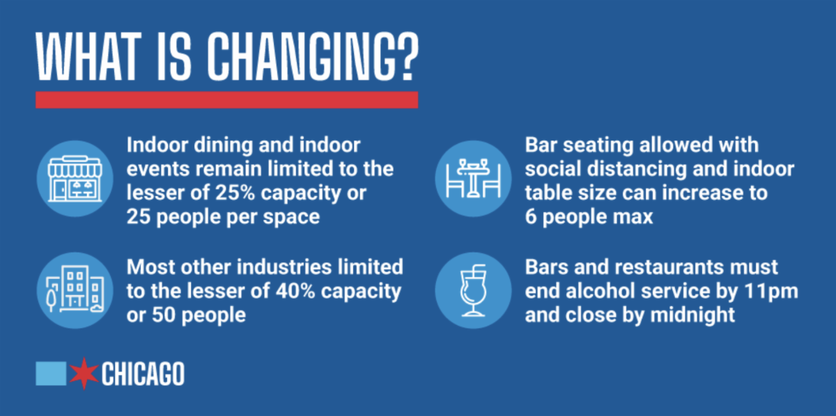 City of Chicago Moves to Phase Four COVID-19 Regulations — RNRA Chicago